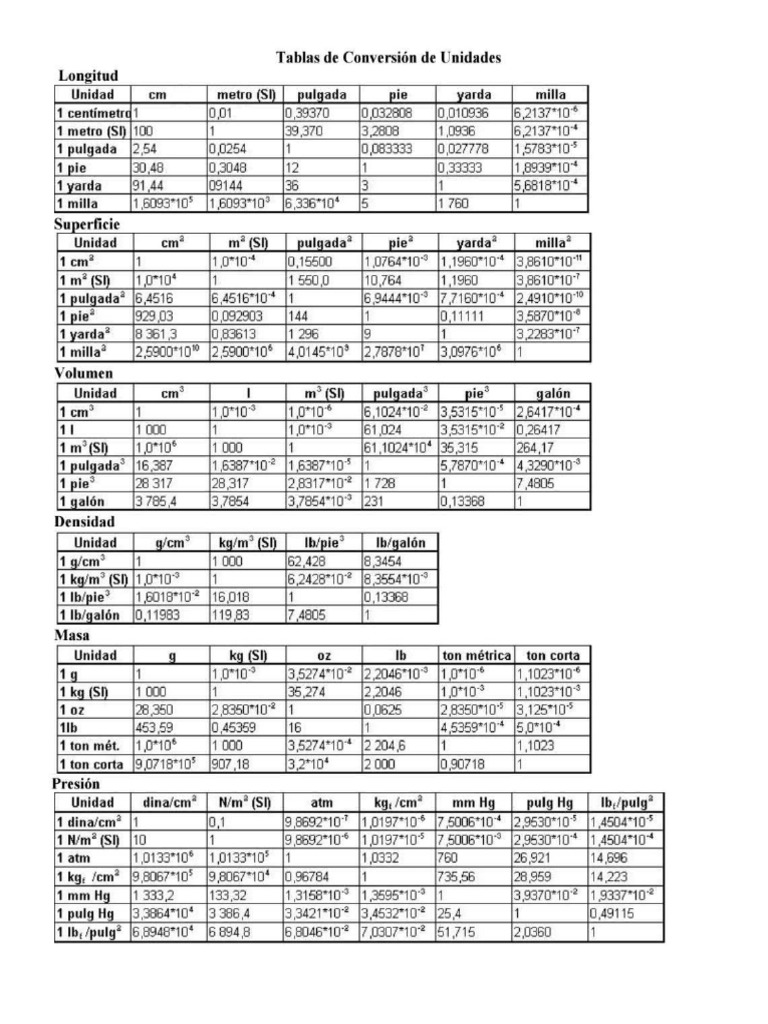 TABLA DE CONVERCION DE UNIDADES | PDF
