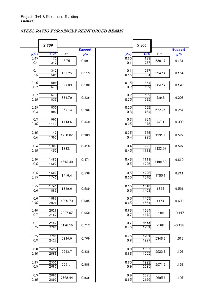 Owner: Steel Ratio For Singly Reinforced Beams: Project: G+1 & Basement ...