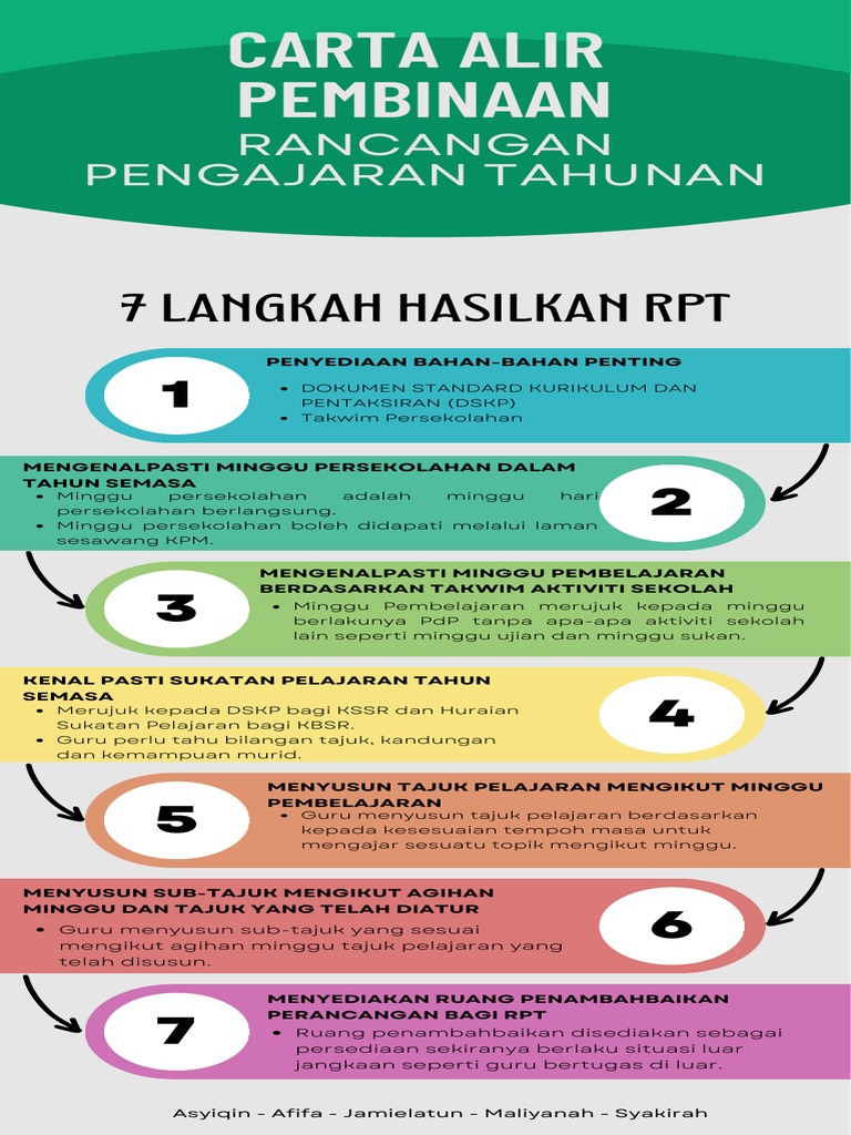 Aktiviti 2 Carta Alir Pembinaan RPT | PDF