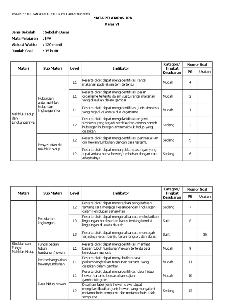 Kisi-Kisi - PS IPA Kelas VI TP 2022-2023 | PDF