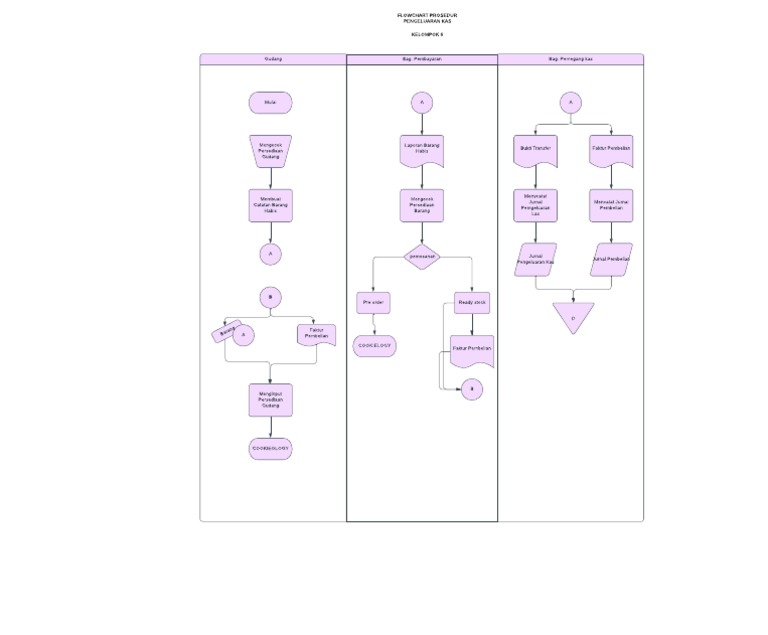 Flowchart Pengeluran Kas | PDF