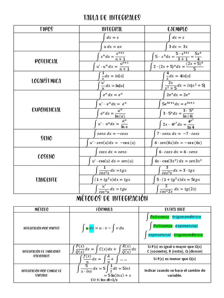 Tableau des intégrales | PDF