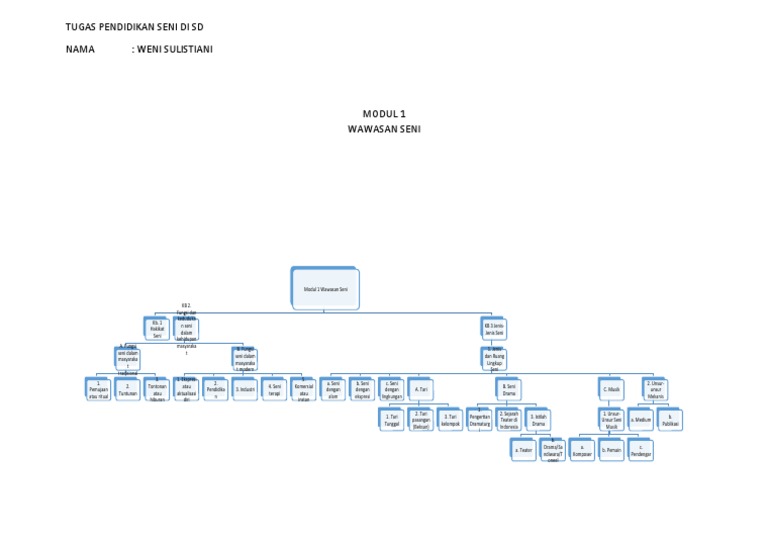 TUGAS PENDIDIKAN SENI DI SD Peta Konsep Modul 1 WENI | PDF
