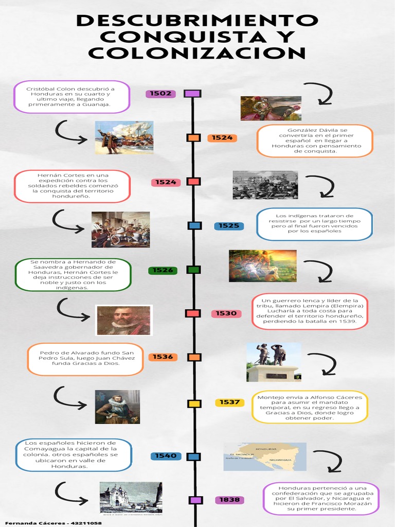 Linea de tiempo Historia.pdf | PDF | Honduras | Hernán Cortés