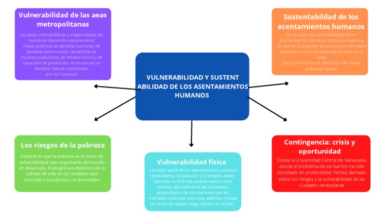 Mapa Conceptual Sobre La VULNERABILIDAD Y SUSTENTABILIDAD DE LOS ...