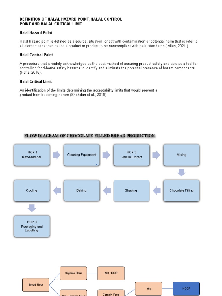 Definition of Halal Hazard Point, Halal Control Point and Halal ...