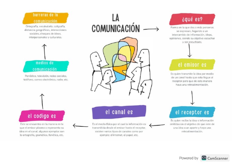 Mapa Mental Comunicación PDF | PDF