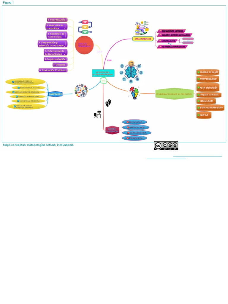 Mapa Conceptual | PDF