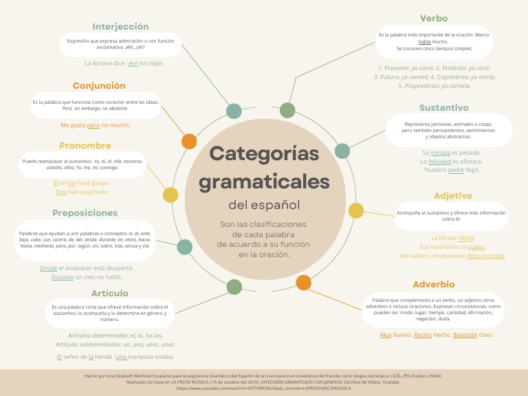 Categorías Gramaticales (Mapa Mental) | PDF