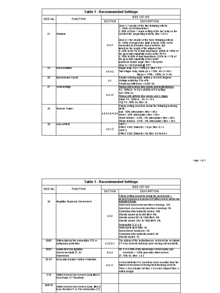 IEEE Recommended Settings For Generator Protection | PDF | Electric ...