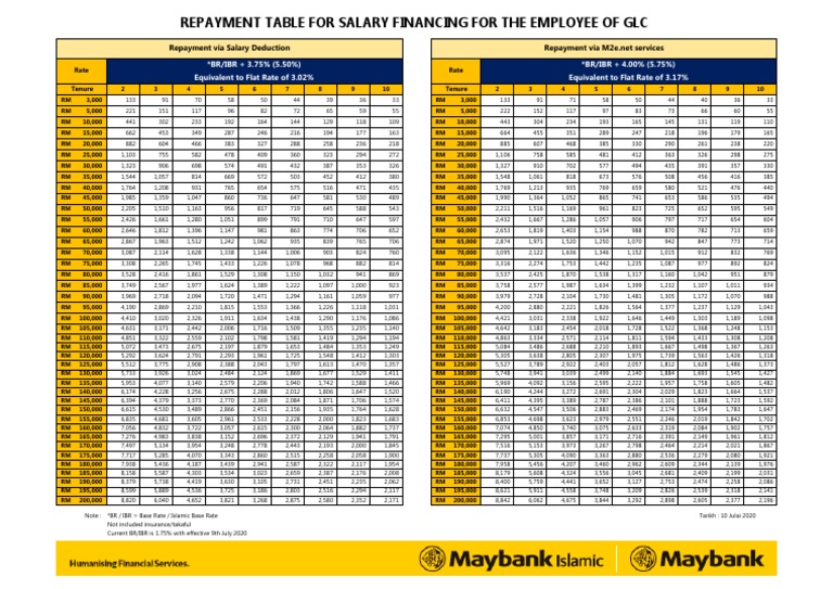 GLC Salary Financing - Table | PDF
