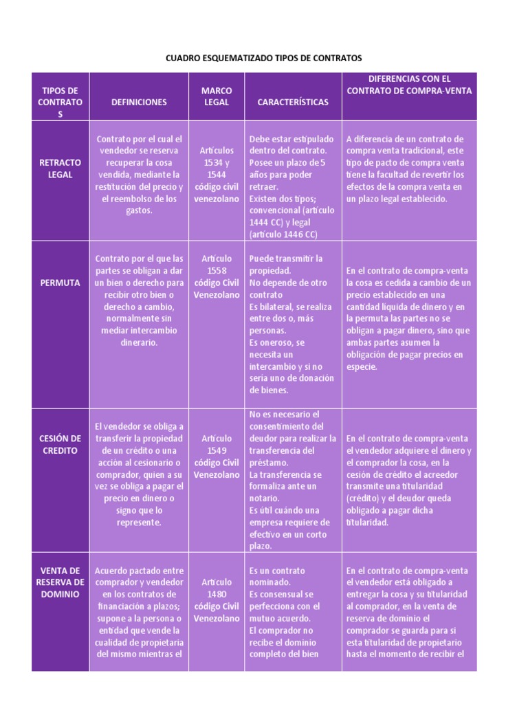 Cuadro Esquematizado Tipos de Contratos | PDF | Derecho privado ...