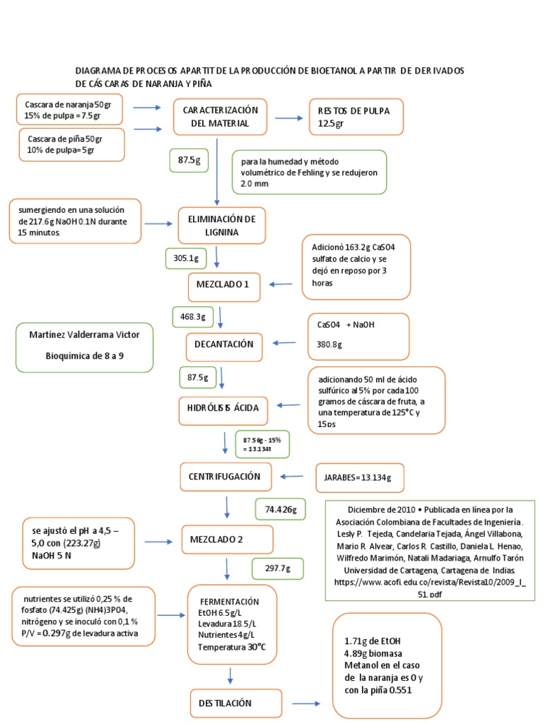 Diagrama de Procesos Apartit de La Producción de Bioetanol A Partir de Derivados de Cáscaras de ...