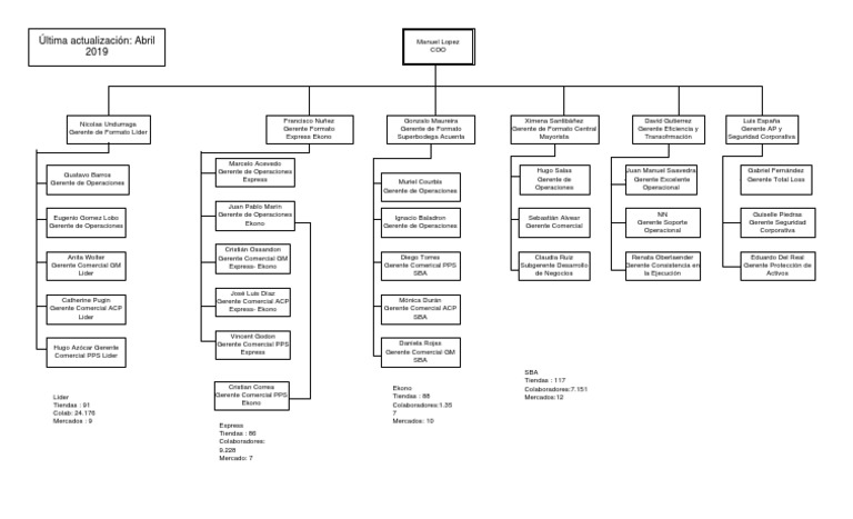 ORGANIGRAMA WALMART ABRIL 2021 | PDF
