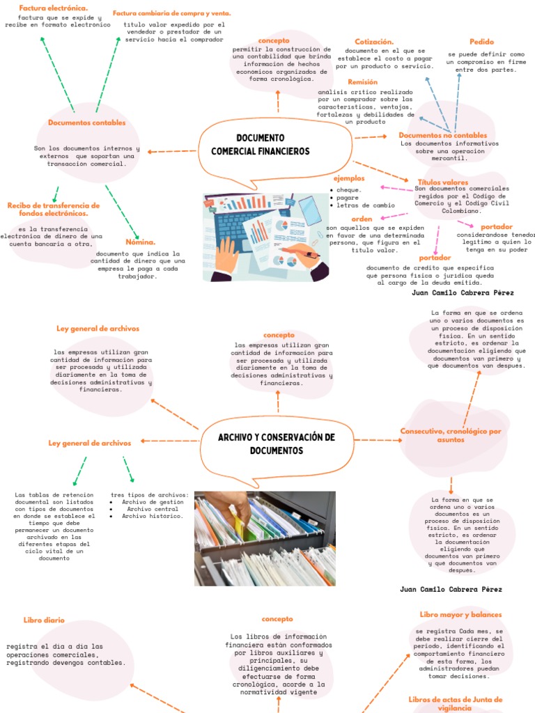 Mapa Mental. Documentos Contables, Comerciales y Títulos Valores GA1-210303022-AA1-EV02 PDF ...