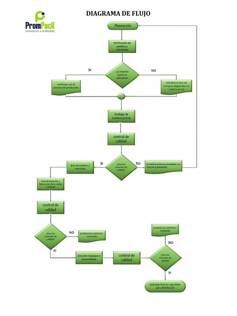 Diagrama de Flujo - Entrega 1 PDF | PDF | Sector secundario de la ...