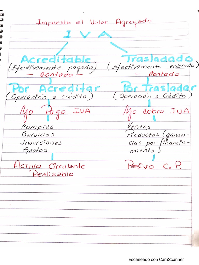 Esquema IVA PDF | PDF