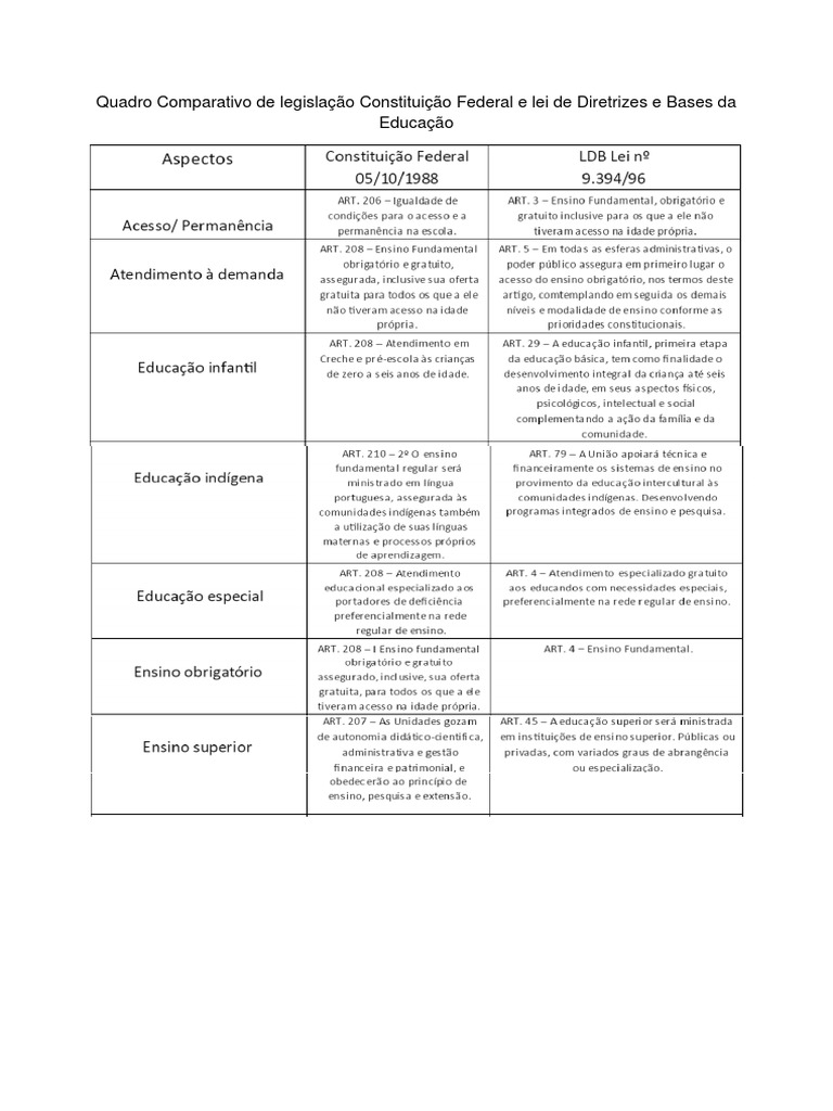 quadro comparativo | PDF