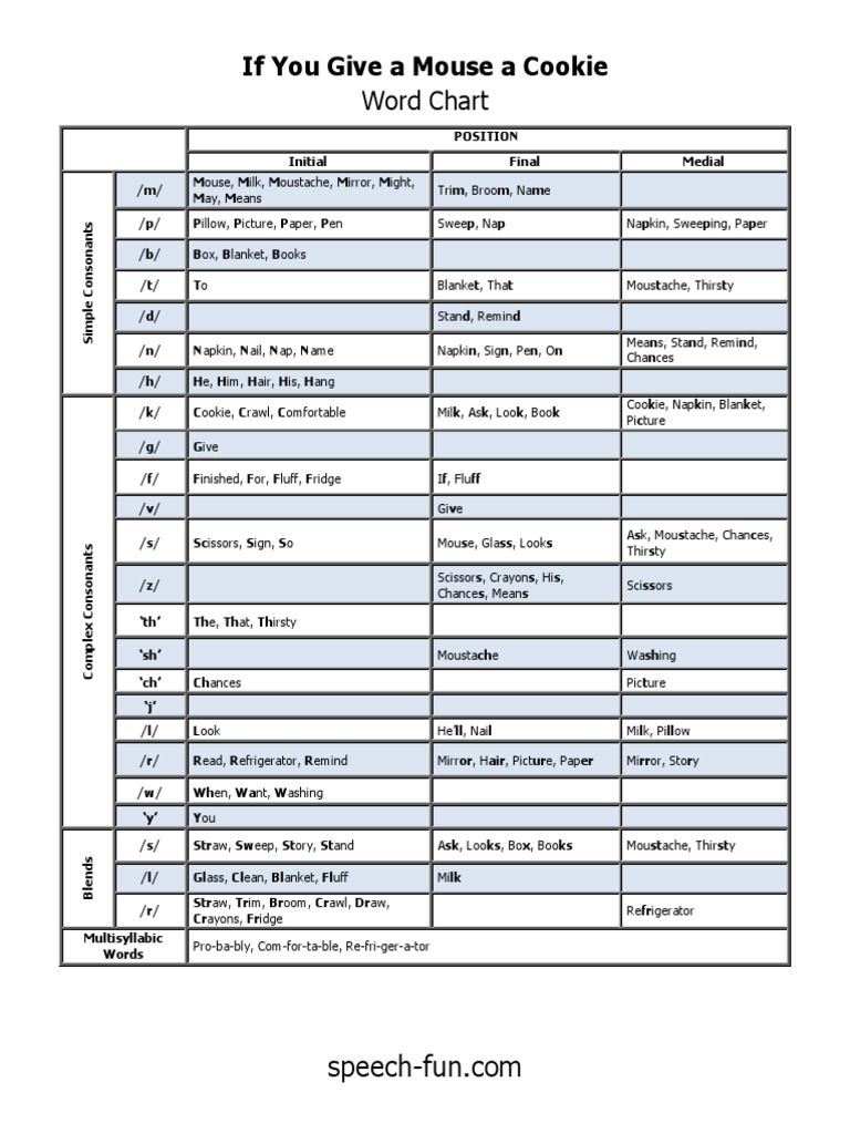 If You Give A Mouse A Cookie Speech Chart | PDF