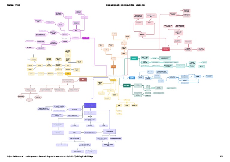 Mapa Mental Patrones Sociolinguisticos | PDF | Sociolingüística ...