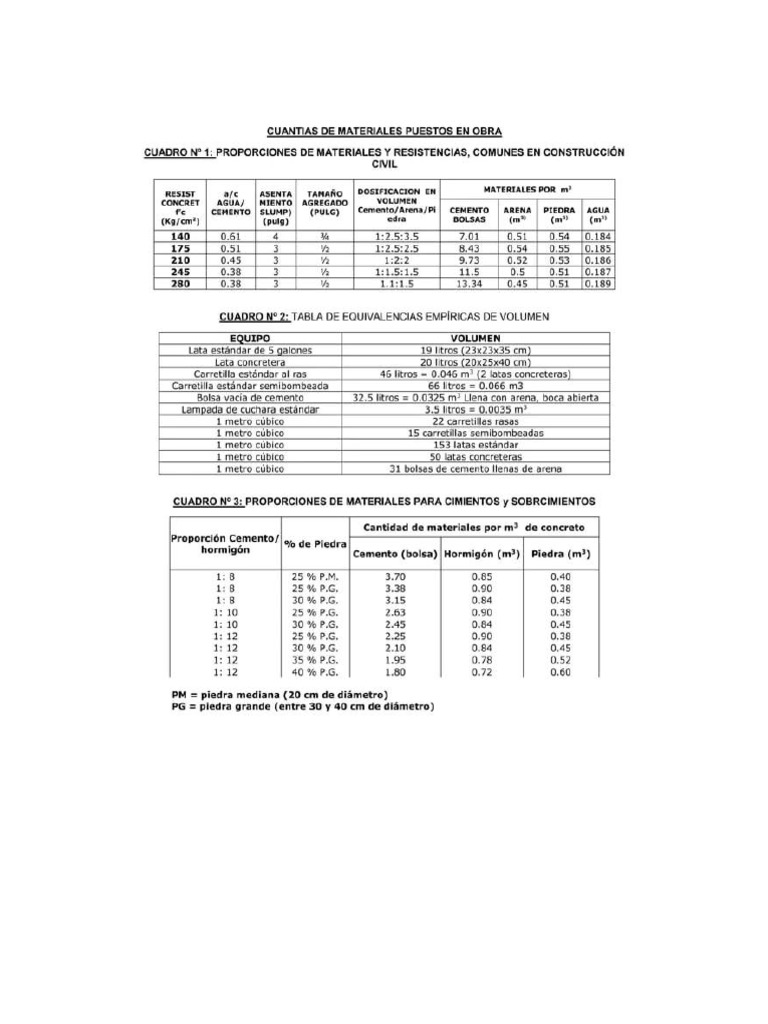 Tablas de Construccion | PDF