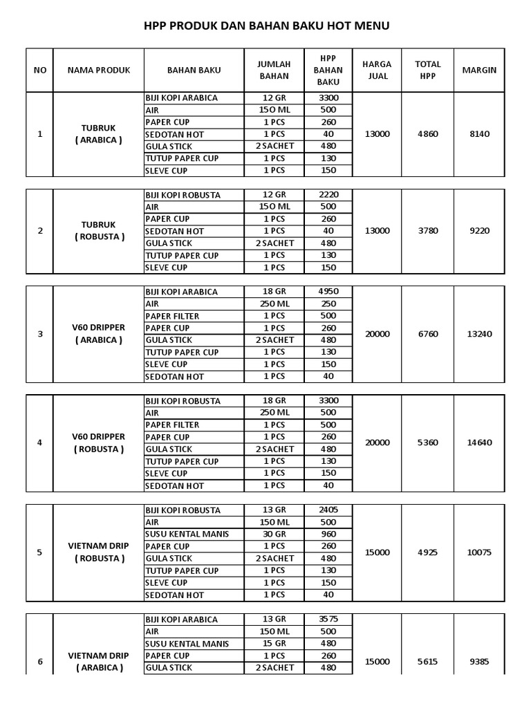 HPP Per Produk | PDF | Food And Drink Preparation | Foods