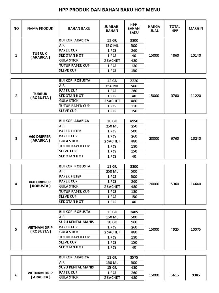 HPP PER PRODUK .docx.xlsx | PDF | Drink | Coffee