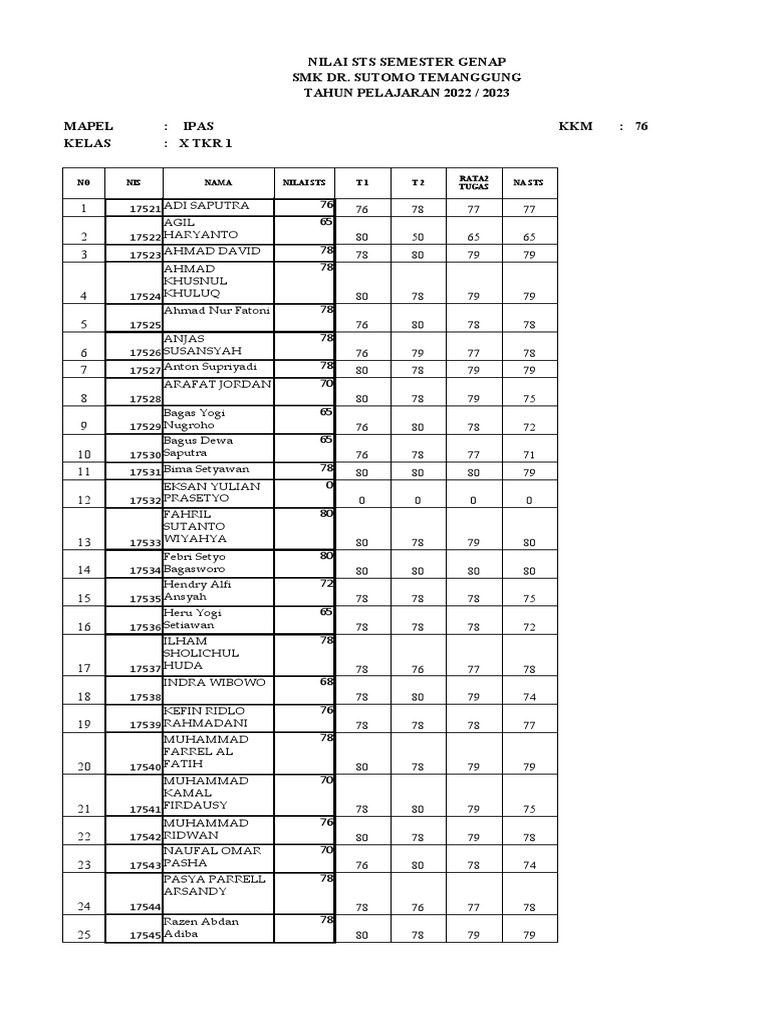 Nilai Ipas X Sts Genap | PDF