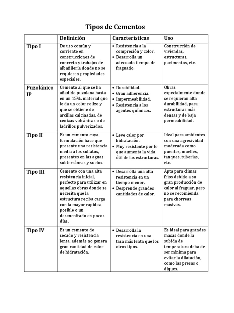 Tipos de Cementos | PDF | Cemento | Hormigón Tipos de Cementos | PDF | Cemento | Hormigón