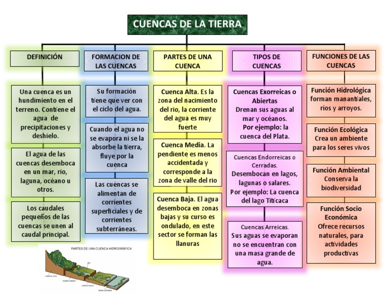 Mapa Conceptual Cuencas | PDF