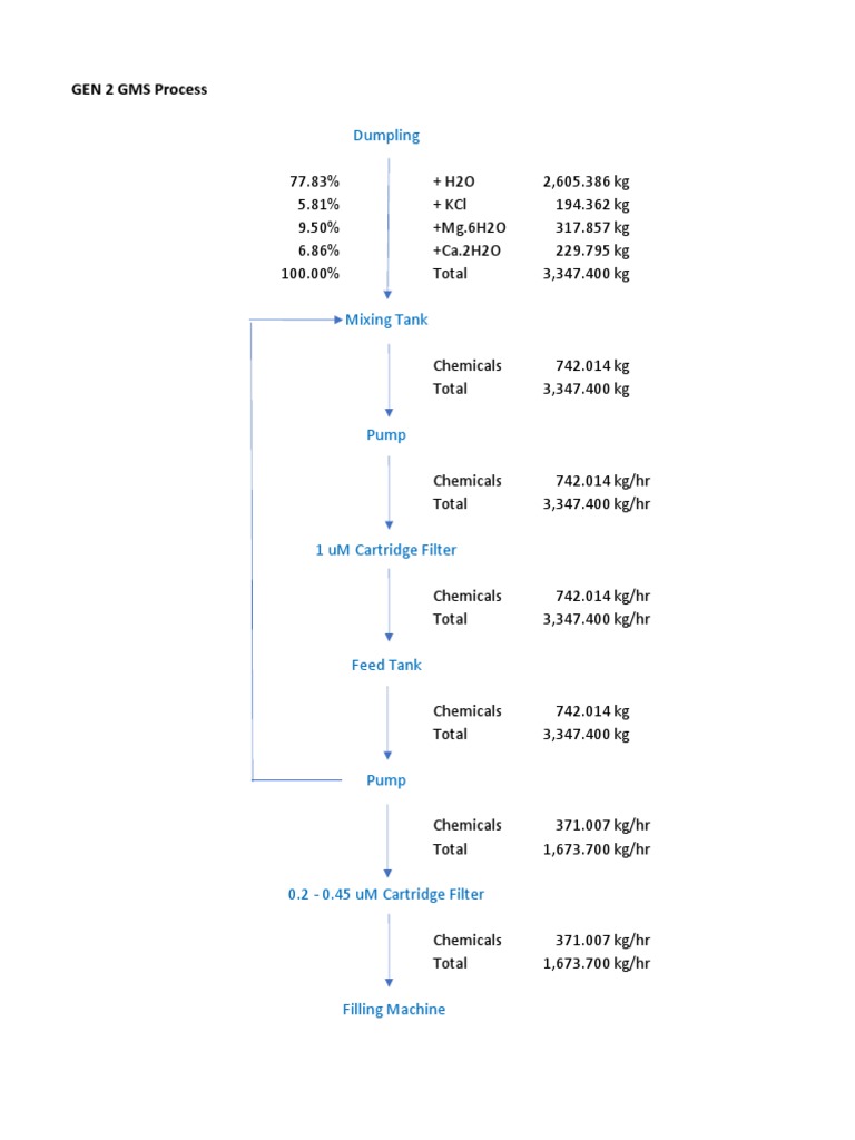 GMS Mass Balance | PDF | Industrial Processes | Materials