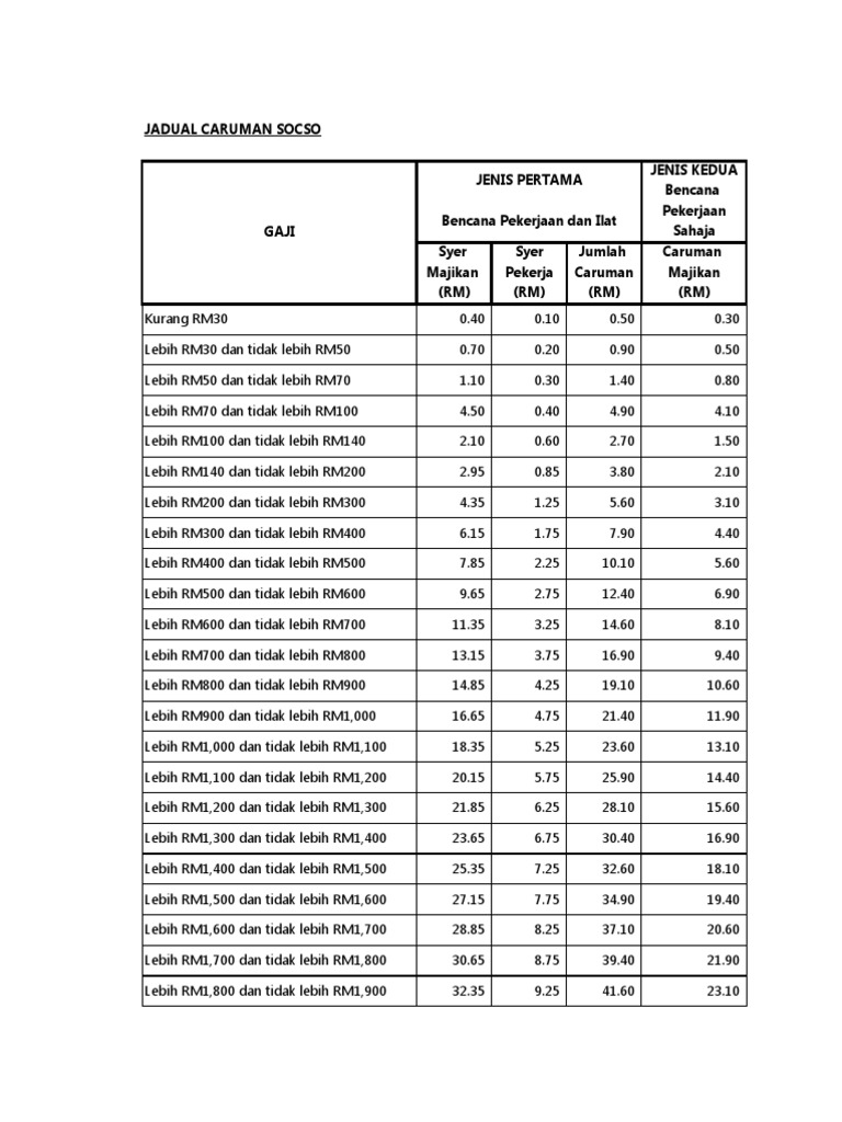 Jadual Caruman Socso | PDF
