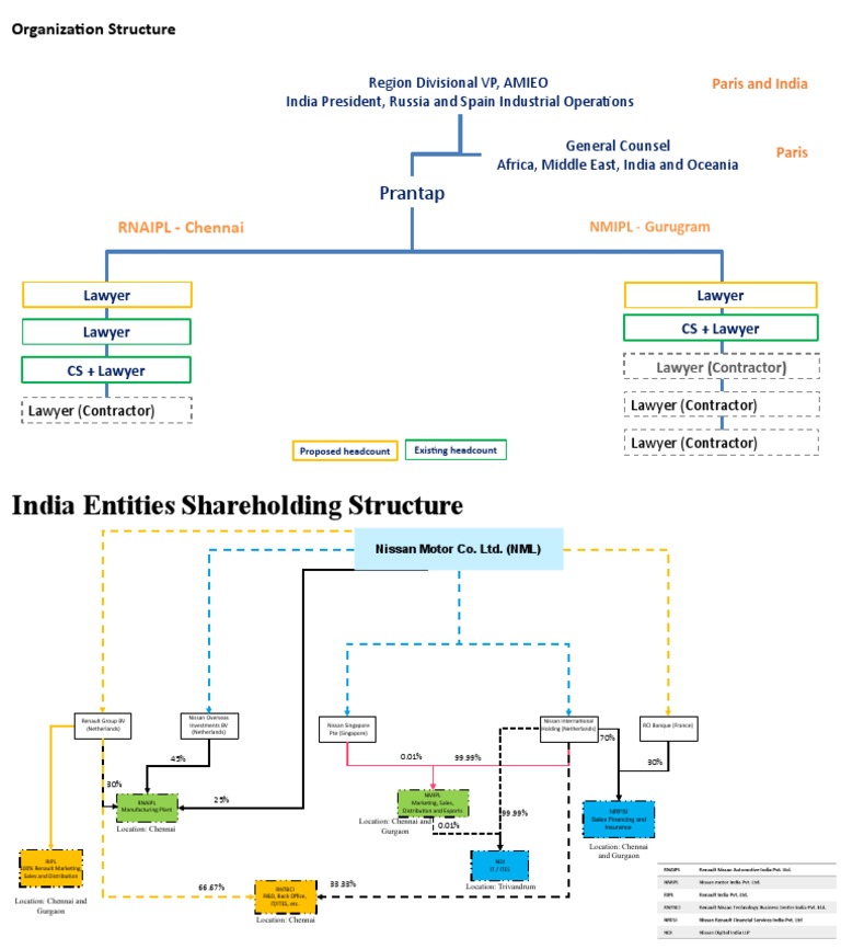 Nissan Organizational Structure Overview | PDF | Nissan | Renault