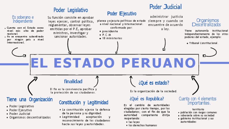 Juan Luis Meoño Campos El Estado Peruano Mapa Mental | PDF | Estado ...