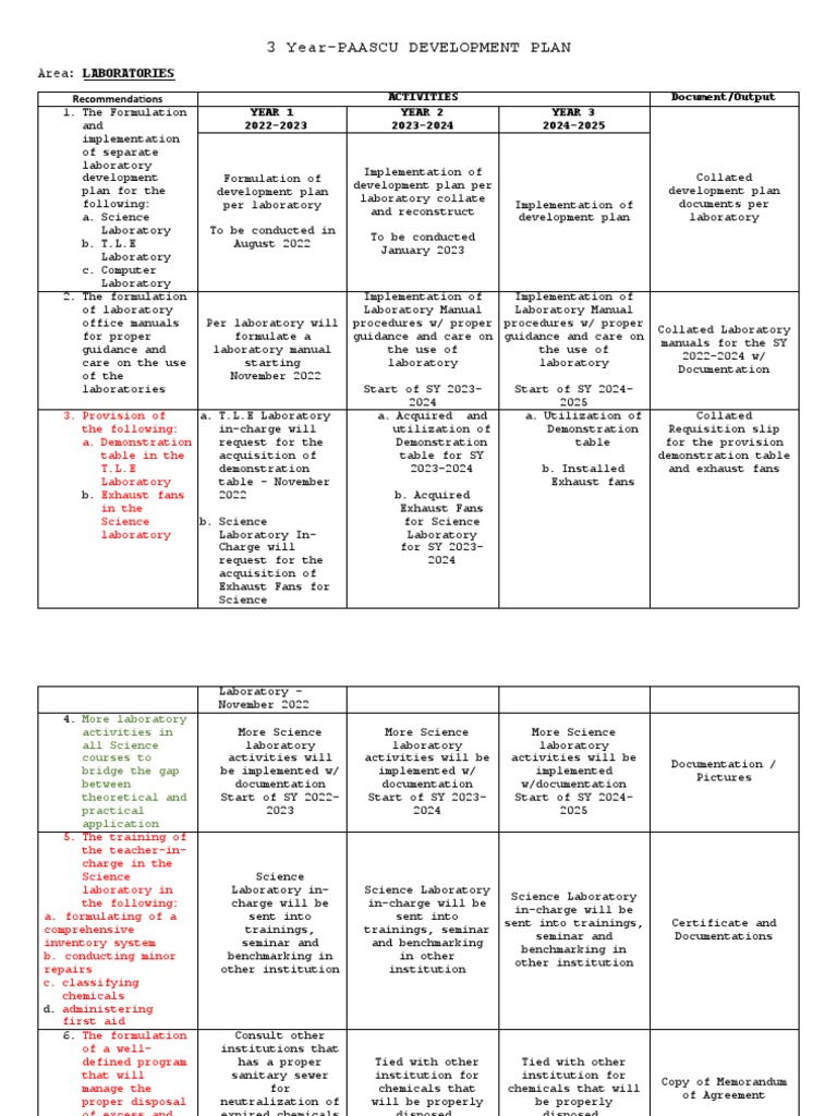 3 Year Development Plan Laboratories | PDF