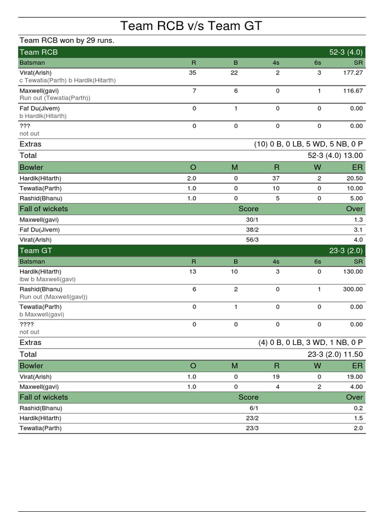 RCB Triumphs Over GT by 29 Runs | PDF | Athletic Sports | Games Of Physical Skill