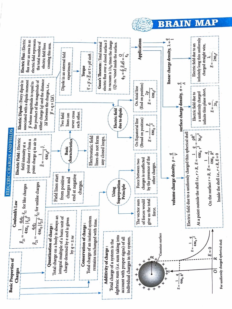 Electric Field and Charges PYQS PDF | PDF | Flux | Permittivity