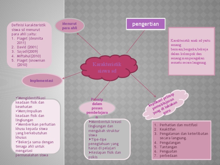 Mind Map Karakteristik Siswa sd-1 | PDF