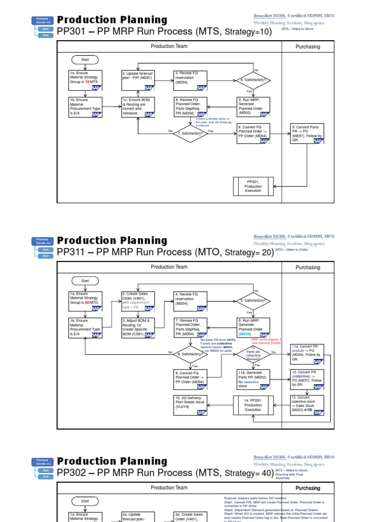 Production Planning Processes for Make-to-Stock, Make-to-Order, and Planning with Final Assembly ...