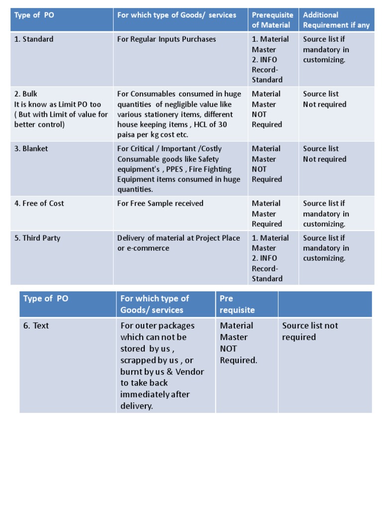 Type of PO For Which Type of Goods/ Services Prerequisite of Material ...