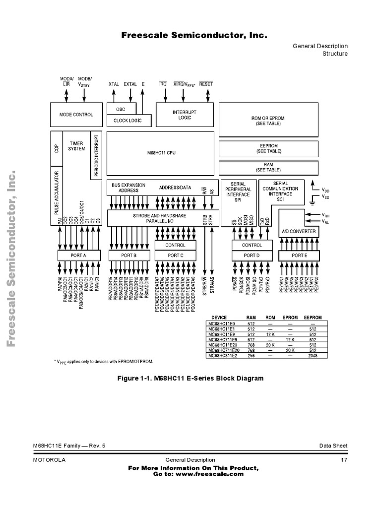 M68HC11E Family Data Sheet Pin Descriptions | PDF | Central Processing Unit | Computer Science