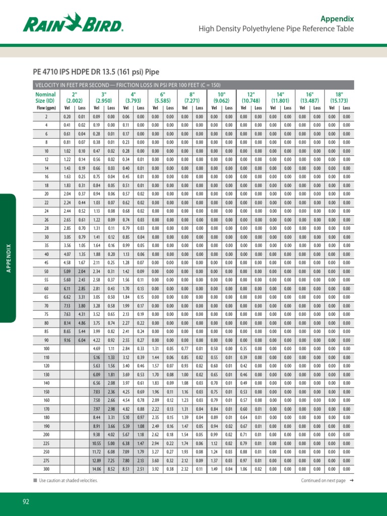 FrictionLossChart PE4710 Pipe | PDF | Organic Polymers | Gases