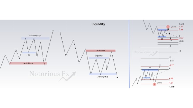 Liquidity Concepts | PDF