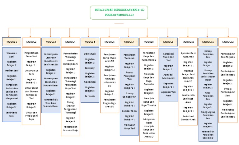 PETA KONSEP PENDIDIKAN SENI Di SD | PDF