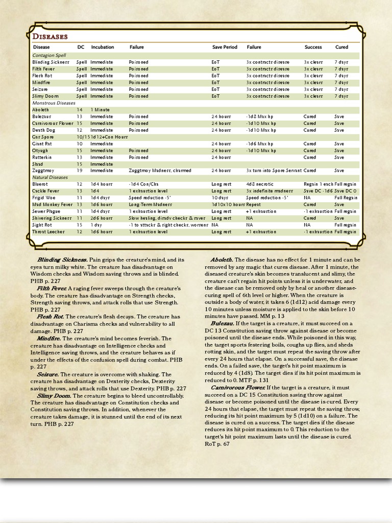 5e Official Diseases Lists - 03 - 03 - 21 - GM Binder | PDF | Infection ...