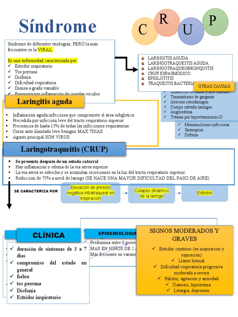 Síndrome CRUP.docx | PDF | Enfermedades y trastornos | Ciencias de la Salud