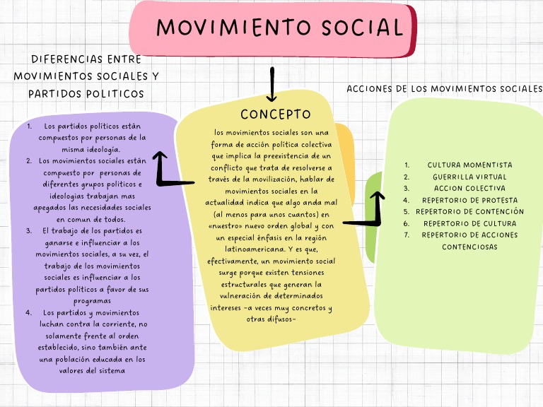 Mapa Conceptual | PDF | Movimientos sociales | Ideologías