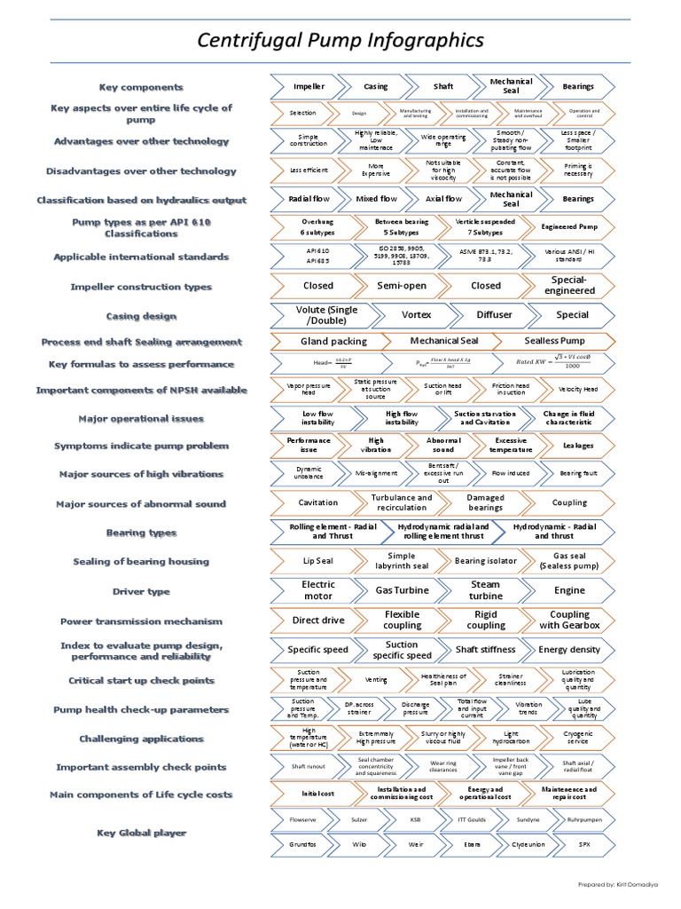 Centrifugal Pump Infographics | PDF | Pump | Bearing (Mechanical)