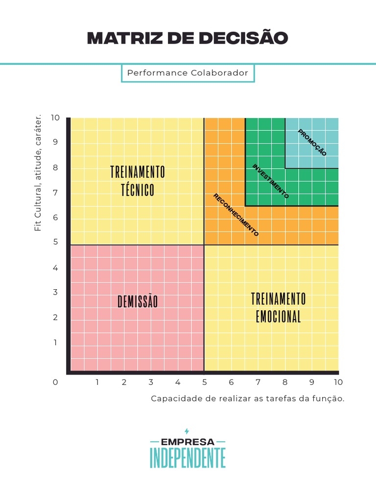 Breier Matriz de Decisão | PDF
