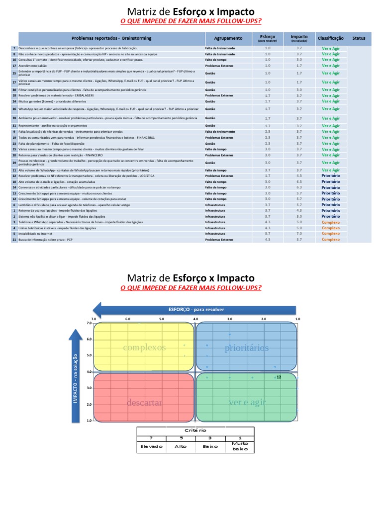 Esforço X Impacto - MM PSVP | PDF